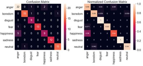 Confusion Matrix On The Emo Db Dataset Download Scientific Diagram