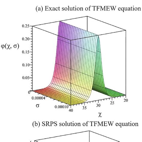 Graphical Representation Of A Exact Solution B Srps Solution And C Download Scientific