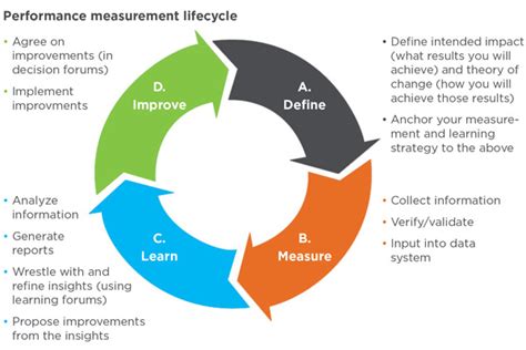 Measurement As Learning What Nonprofit CEOs Board Members And