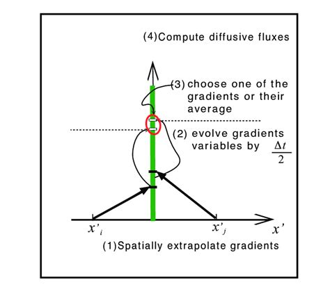 Sketch Illustrating The Individual Steps Involved In The Extrapolation