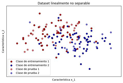 Implementando Un Perceptrón Multi Capa Mlp Desde Cero Usando Python Deep Learning Practico