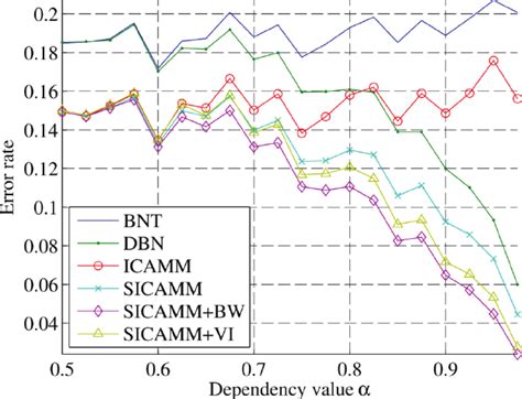 Average Error Rate Of The Proposed Methods Download Scientific Diagram