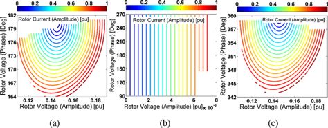 Rotor Current A Super‐synchronous Speed S −10 B Synchronous