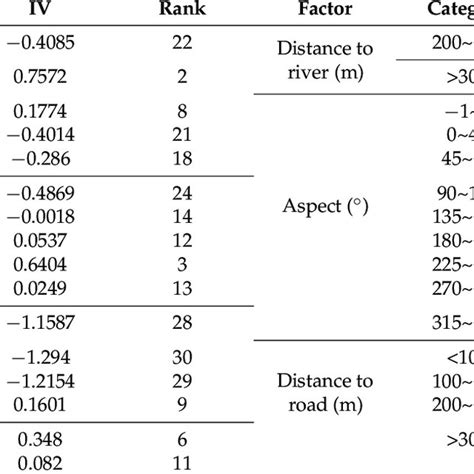 Evaluation Factors Classification And Information Value Download