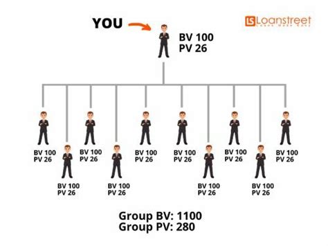 How Does Multi Level Marketing MLM Work