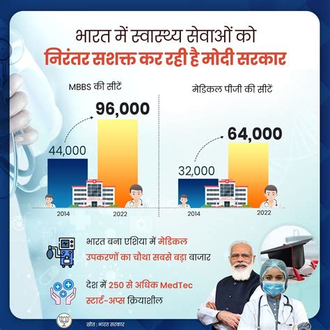 Bjp On Twitter स्वस्थ भारत के लिए संकल्पित मोदी सरकार मेडिकल शिक्षा