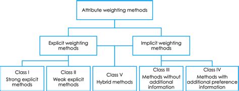 Categorization Of Attributes Weighting Methods Pena Et Al 2020 In