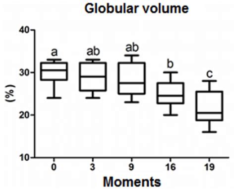Boxplot Graph Presenting A Comparison Of Globular Volume At