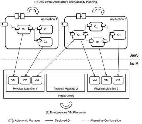 4 Multi Level Architecture For Qos And Energy Efficiency Optimization Download Scientific