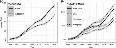 Smooths Black Lines And 95 Confidence Bands Gray Bands For Annual Download Scientific