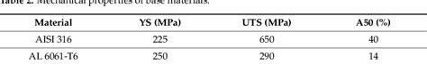Table 2 From Friction Stir Welding Of Dissimilar Al 6061 T6 To Aisi 316 Stainless Steel