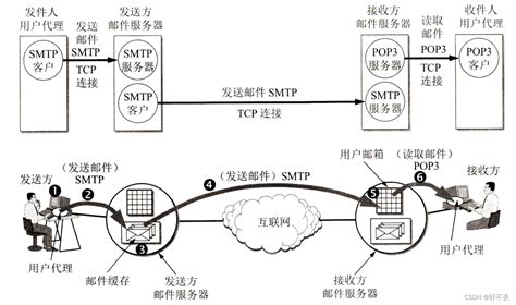 计算机网络6——应用层4电子邮件应用层电子邮件 Csdn博客