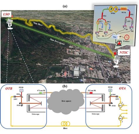 Figure 3 From Quantum Two Way Time Transfer Over A Hybrid Free Space And Fiber Link Semantic