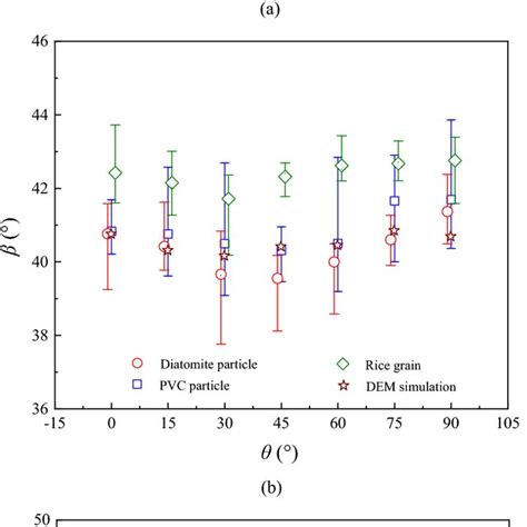 The Relations Of The Angles Of Repose α β And γ With The Orientation