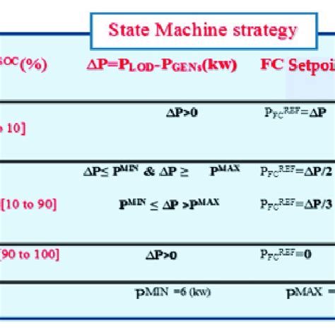 State Machine Ems Algorithm Download Scientific Diagram