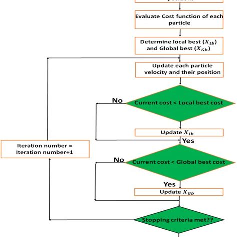 Particle Swarm Optimization Pso Algorithm Flowchart Download Scientific Diagram