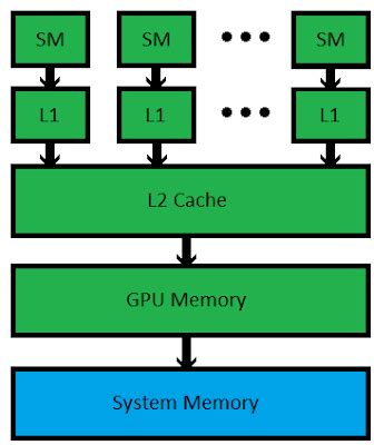 CUDA Programming Shared Memory And Synchronization In CUDA Programming