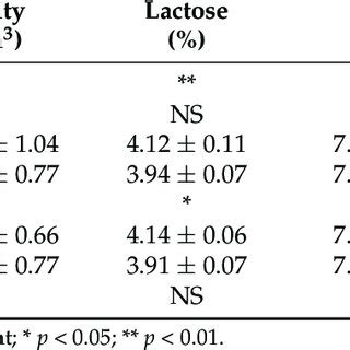 Test Of Significance F Test For The Effects Of The Statistical Model Download Scientific