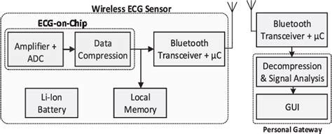 Figure 1 From A Hybrid Data Compression Scheme For Power Reduction In Wireless Sensors For Iot