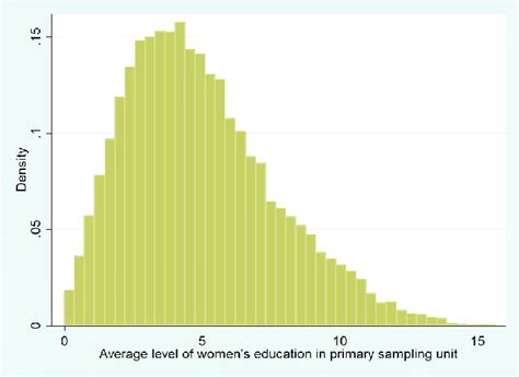 Frequency Distribution Of Primary Sampling Units By Average Level Of Download Scientific