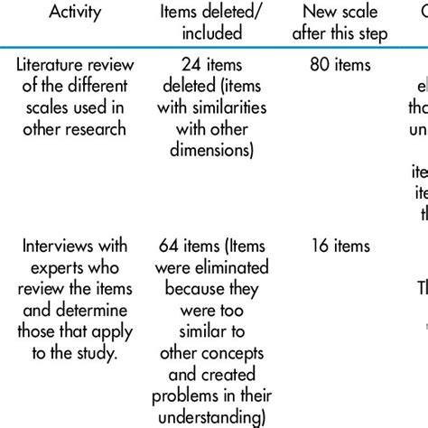Shows The Item Selection Process Download Scientific Diagram