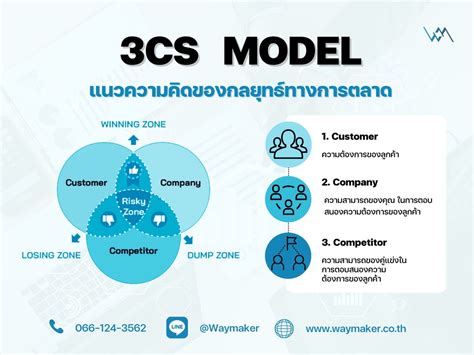 3c Model กลยุทธ์ในการทำการตลาดออนไลน์ อย่างมีประสิทธิภาพ