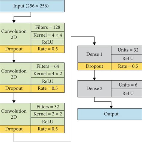 Structure Of The Classification Neural Network Model Download Scientific Diagram