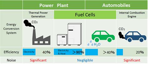 Hydrogen Fuel Cell Efficiency