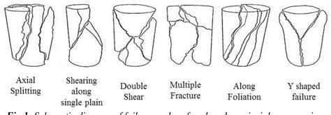 Figure 1 From Failure Modes Of Rocks Under Uniaxial Compression Tests An Experimental Approach