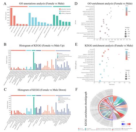 Gonadal Transcriptome Analysis And Sequence Characterization Of Sex