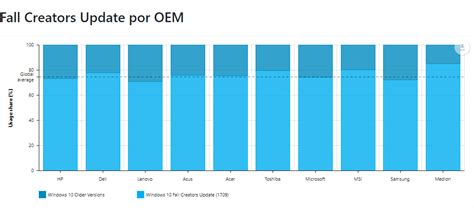 Windows Fall Creator Update Ya Está En El 74 De Las Máquinas Con