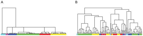 Clustering Trees For The 106 Rois Correlation Matrix Based On Fmri Data