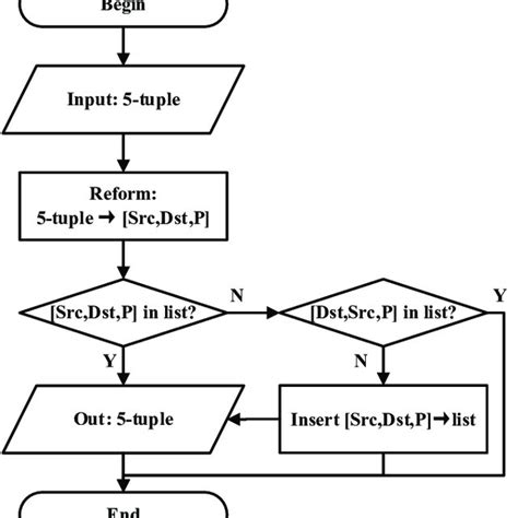 Flow Chart Of Single Directional Packet Filter Download Scientific Diagram