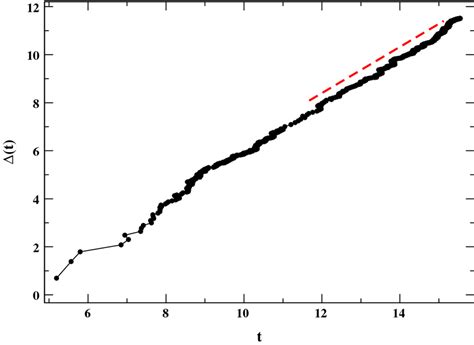 Loglog Plot Of The Mean Square Displacement Versus Time Steps For