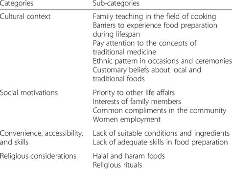 Categories And Subcategories Emerged From Data Analysis Download