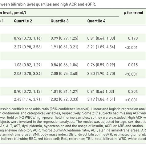 Dose Response Relationship Between Bilirubin Level With The Prevalence Download Scientific