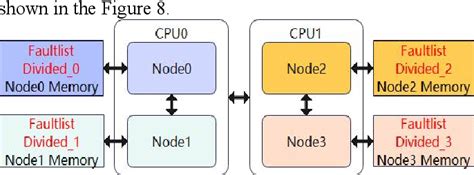 Figure 8 From Fault Simulation Acceleration Based On Arm Multi Core Cpu Architecture Semantic