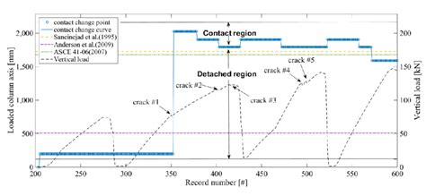 Evolution Of The Contact Region During The Vertically Loaded Test