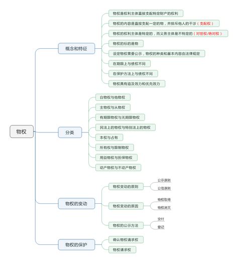 民法复习讲义 物权总则 物权的概念和特征 知乎