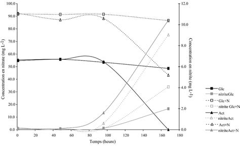 Evolution Temporelle Des Concentrations En Nitrates Et En Nitrites