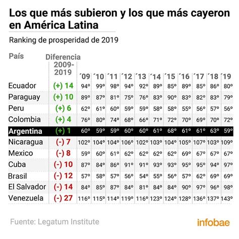 Argentina Se Ubicó En El Puesto 59 Del Ranking Mundial De Prosperidad