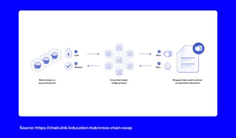 How To Swap Crypto Across Blockchains Trust