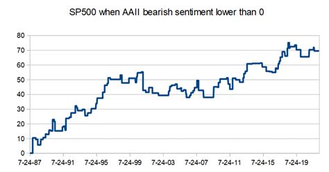 Aaii Strategies With Backtest Data Driven Market Sentiment Indicators