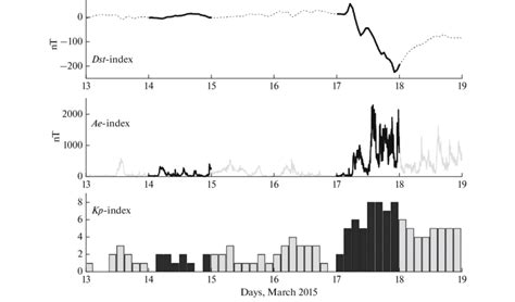Geomagnetic Activity Index Dst Auroral Activity Index Ae And Download Scientific Diagram