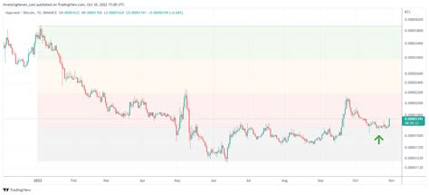 Algorand A Sleeping Crypto Giant And Unicorn In 2023 Investinghaven