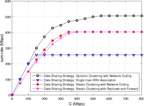 Figure 1 From Cross Layer Design For Downlink Multihop Cloud Radio Access Networks With Network
