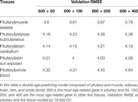 Prediction Accuracy By Combining Double Tissues Download Scientific