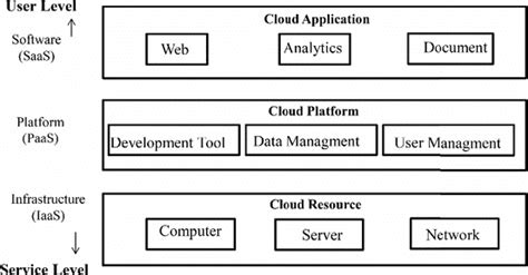 Schematic Representation Of Cloud Computing Services 6 Download