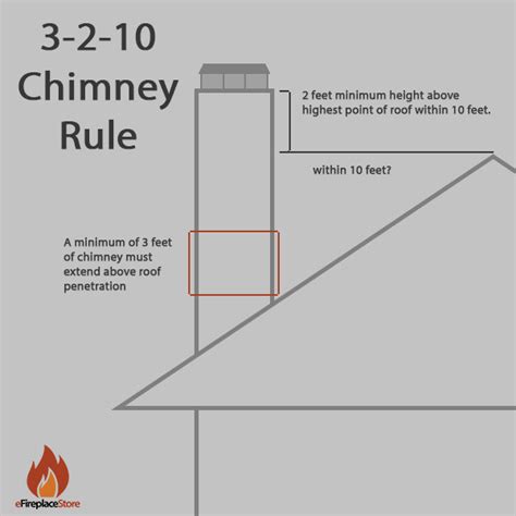 Outdoor Fireplace Chimney Height Code