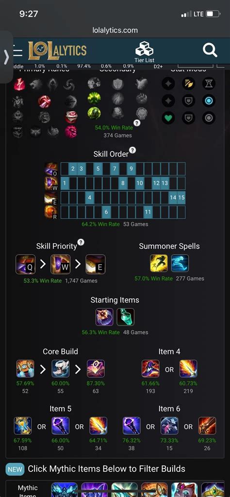 Surely Lolalytics Is Trolling With These Stats Right This Is Supposedly The Highest Winrate